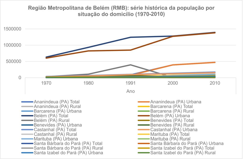 Censo 2022: Região Metropolitana de Belém conta com mais de 3 mil ...