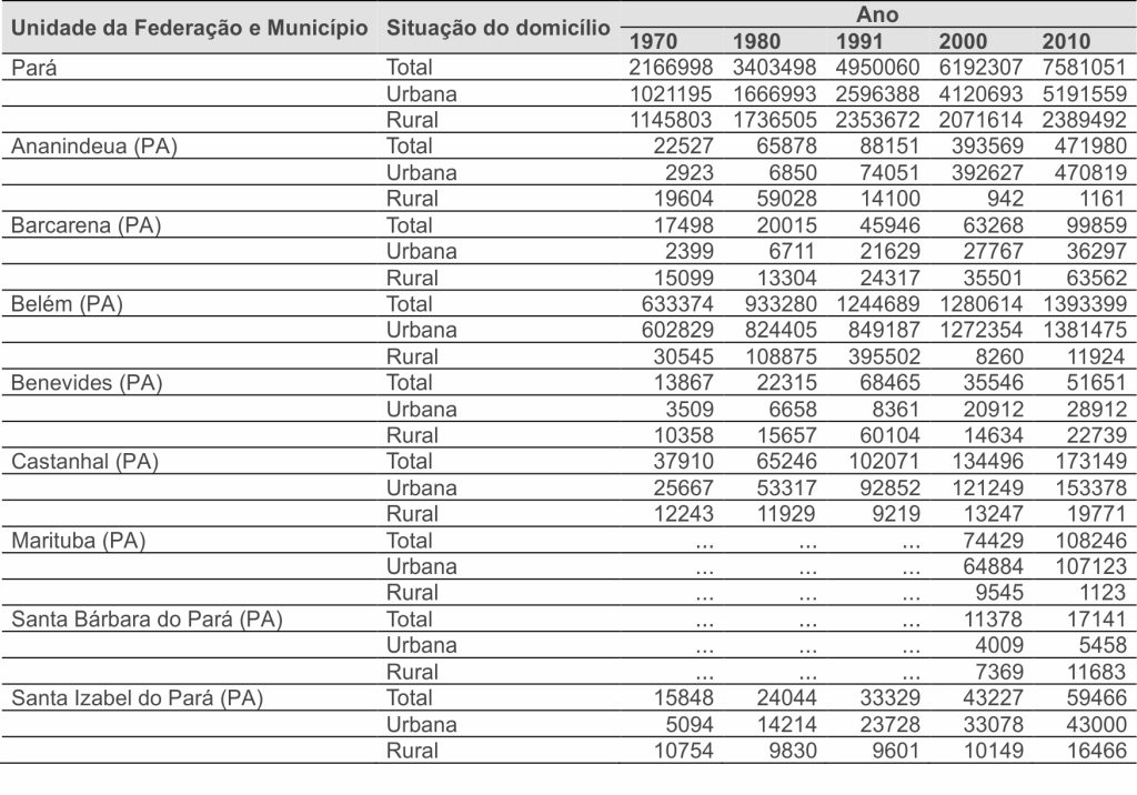 Censo 2022: Região Metropolitana de Belém conta com mais de 3 mil ...