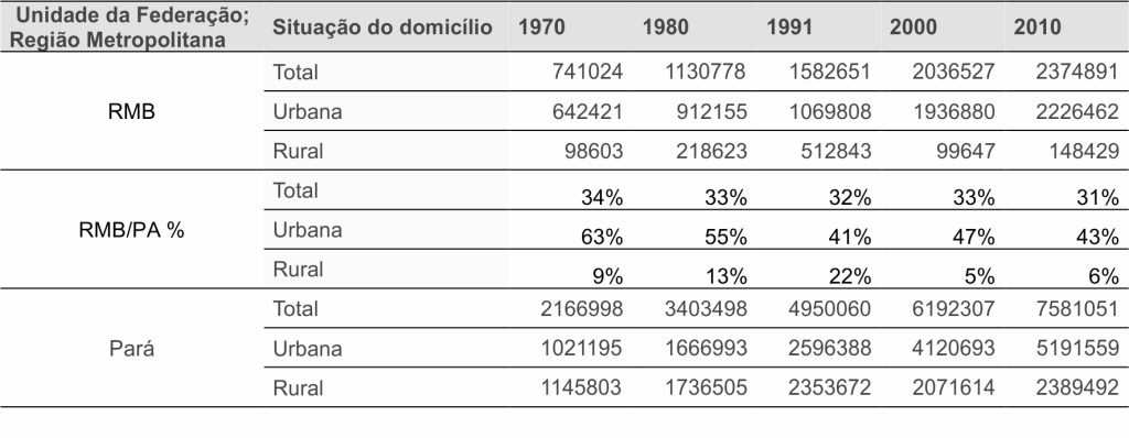 Censo 2022: Região Metropolitana de Belém conta com mais de 3 mil ...