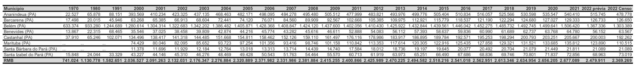 Censo 2022: Região Metropolitana de Belém conta com mais de 3 mil ...